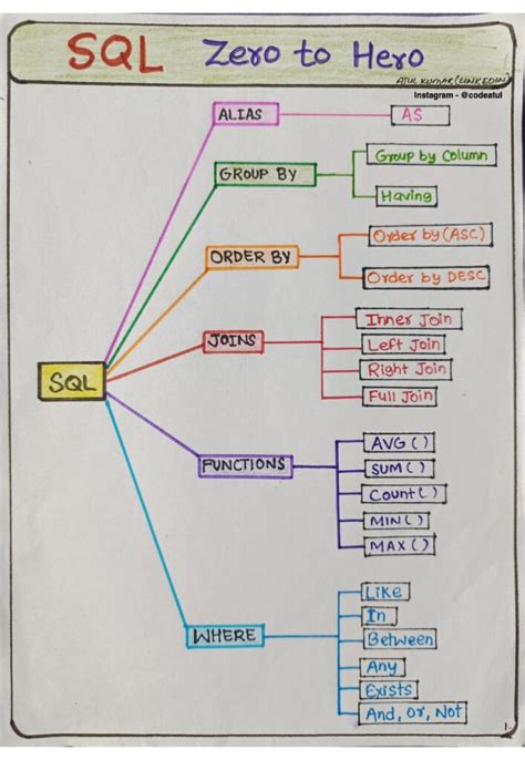 Sql Zero To Hero Handwritten Pdf