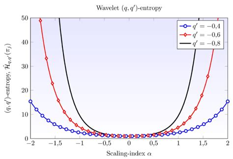 A Nonextensive Wavelet Qq´ Entropy For 1푓α Signals
