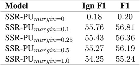 Table From A Unified Positive Unlabeled Learning Framework For Document Level Relation