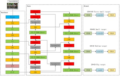 yolov5s fcg network structure 3 4 4 performance test and comparison of