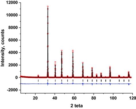 Theoretical Black Line Experimental Red Circles And Difference Download Scientific Diagram