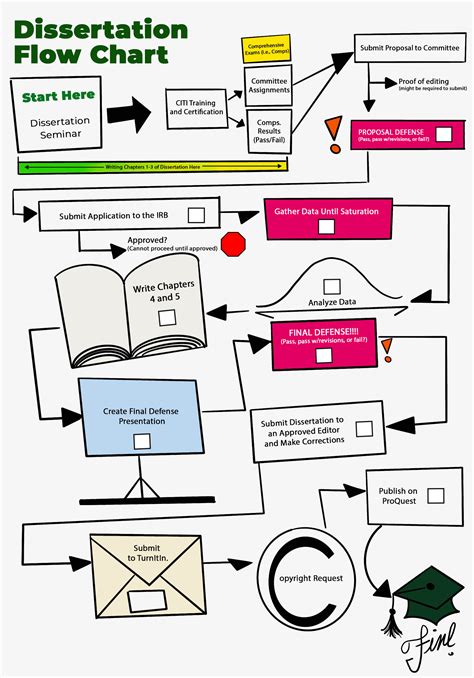 A Dissertation Tale Part 8 Year Three The Dissertation Process Flow Chart And Seminar Course