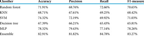Classification Performance On Original Nsl Kdd Dataset 41 Features