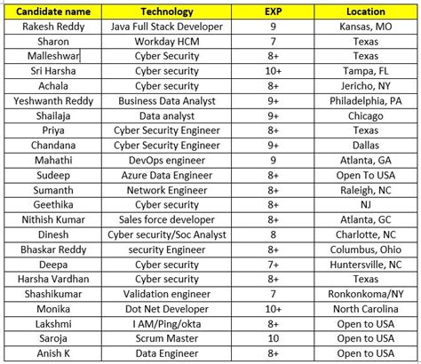 c2crequirements c2cdailyrequirements hotlist bench devopsengineer… k neharikha goud