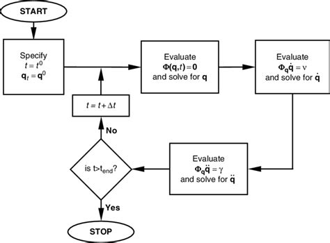 5 Flowchart Of Computational Procedure For Kinematic Analysis Of A