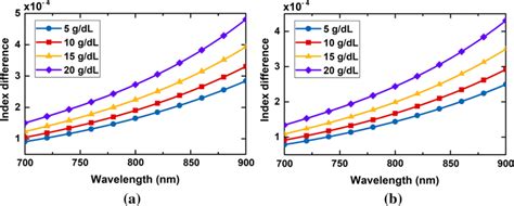 Effective Index Difference Of A X Polarization And B Y Polarization As