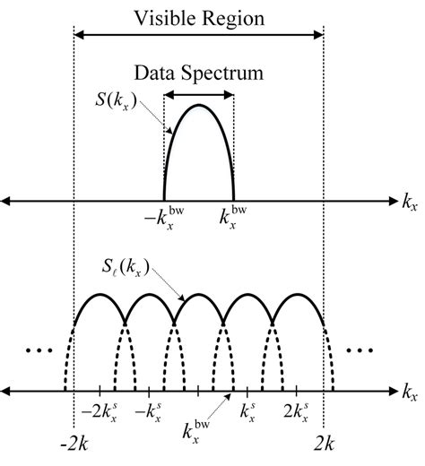 Wavenumber Domain Spectrum Of The Continuous Sar Data And Its Sampled Download Scientific