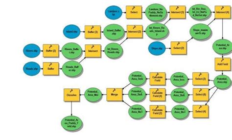 Model Created By Using Model Builder In Arcgis Software Download