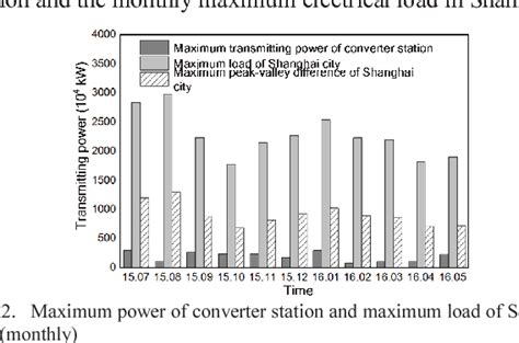 Figure 2 From Experimental Investigation Of Grid Frequency Coordination
