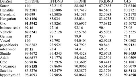 Classification Accuracy Comparison On Different Discretization Methods Download Table