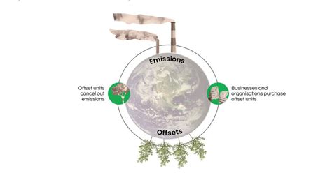 Carbon Offsetting Upsc