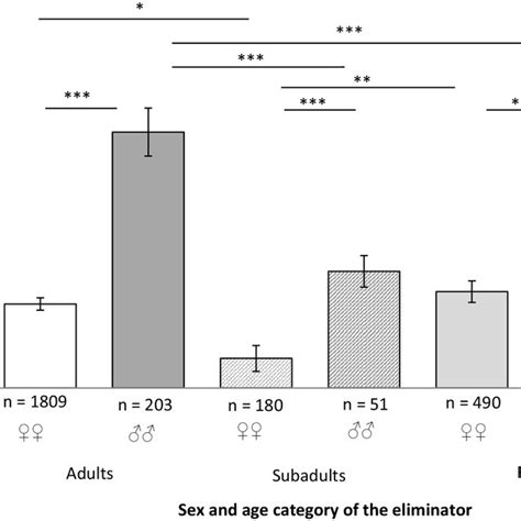 The Rate Of Eliminations Used For Overmarking According To The Sex And Download Scientific