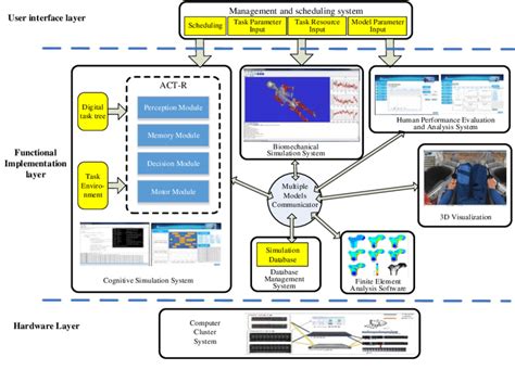 The Architecture Of The Integrated Simulation Platform Download Scientific Diagram