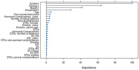 Significance Of Variables Through Rf Algorithm Download Scientific