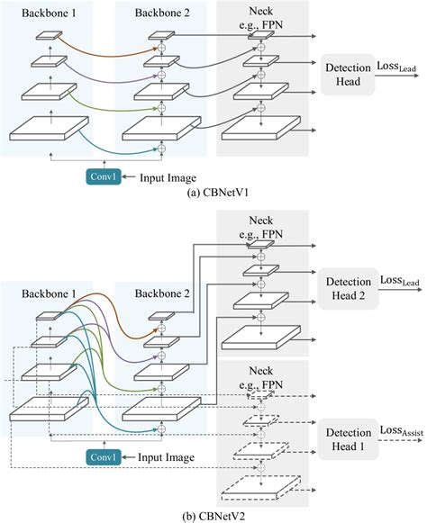 [2107 00420] Cbnet A Composite Backbone Network Architecture For Object Detection