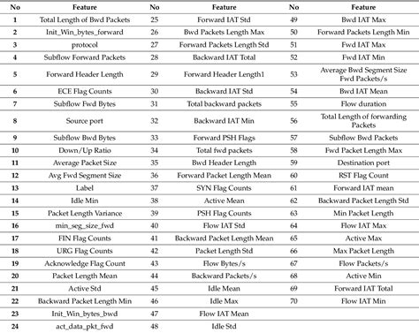 Table 7 From An Imbalanced Generative Adversarial Network Based Approach For Network Intrusion