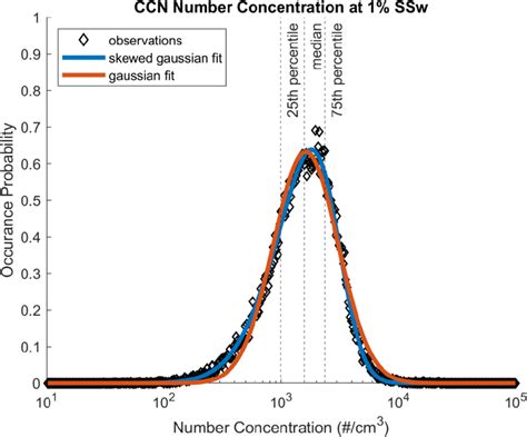 Distribution Of Ccn Number Concentrations Active At 1 Ssw Over The