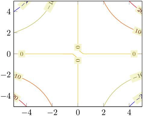 Three Dimensional Plot Types PGFplots Manual