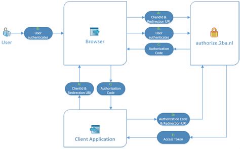 Oauth2 Server Authorization Code Flow For Server Side Apps Yahoo