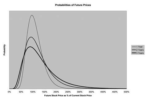 Lognormal Random Walk Model For Stock Prices Part 1 Stockopter By Grantd