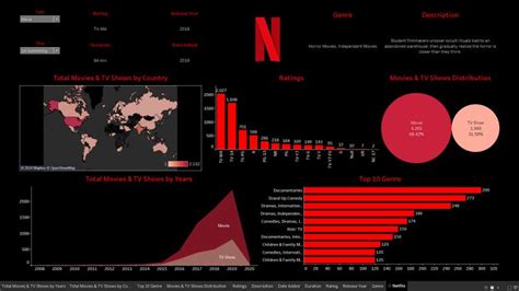 tableau project dataanalysis dashboard dataanalysis