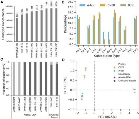 Genotyping And Estimated Evolutionary Relationships Between The Ancient