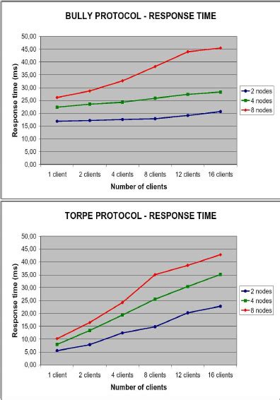 Scalability Analysis Response Time With Four Operations Per Transaction Download Scientific