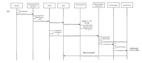 android开机动画关闭流程 android开机动画结束流程 csdn博客
