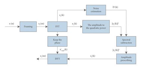 Schematic Diagram Of Basic Spectral Subtraction Download Scientific Diagram