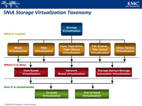 Ppt Storage Virtualization Powerpoint Presentation Free Download