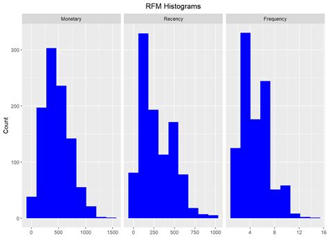 Recency Frequency And Monetary Value Analysis • Rfm