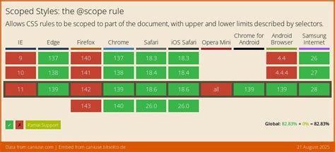 Wolfram Kriesing On Linkedin Inline `scope` For Css