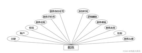 驾校预约 驾校预约小程序 基于微信小程序的驾校预约平台设计与实现 源码 数据库 文档 基于ssm微信小程序的驾校预约系统的设计与实现 csdn博客