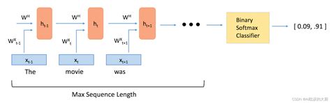 基于rnn模型实现文本分类任务实战rnn文本分类 Csdn博客