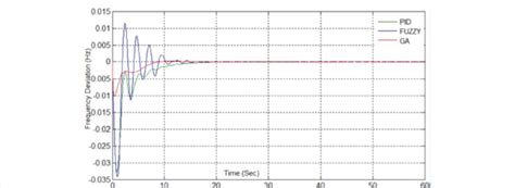 Frequency Deviation Of Area 4 Of Non Reheat System Download