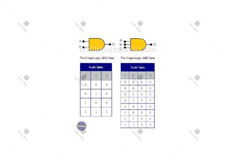 2 Input 3 Input Logic And Gate Truth Table Pdf