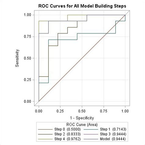 roc curves for all model building steps step 0 contains only the