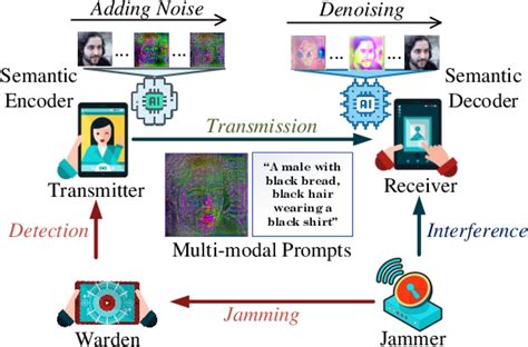 Generative Ai Aided Joint Training Free Secure Semantic Communications Via Multi Modal Prompts
