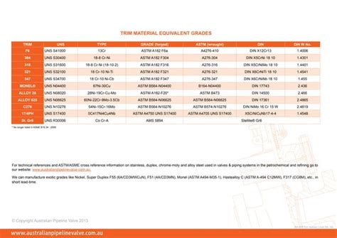Trim Number Chart Api Valve Pdf Chemistry Science