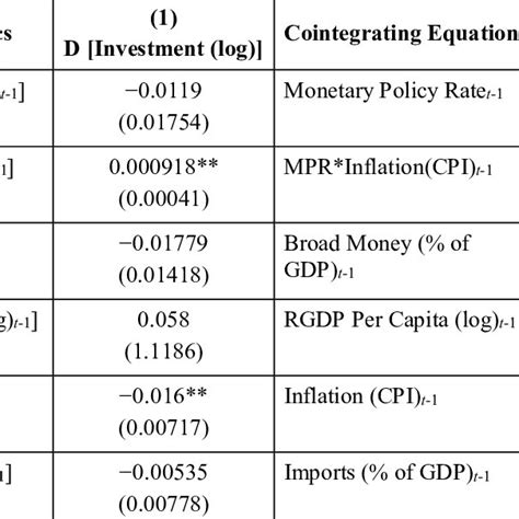 Regression Result With Interaction Term Download Scientific Diagram