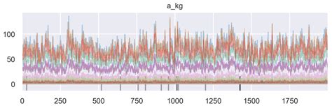 python how to identify divergences in pymc3 chain using arviz stack