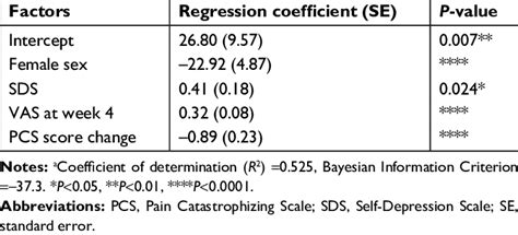 Bayesian Multiple Linear Regression Model A Of Factors Associated With Download Table