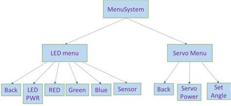 Super Simple Arduino User Interface Fenneclabs