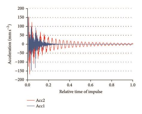 A Scheme Of The Experiment B An Example Of The Measured Acceleration Download Scientific