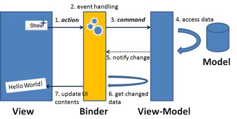 ZK Live Demo MVVM Pattern