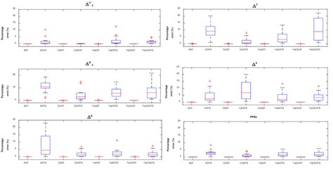 Calibration Errors For Each Of The Trajectory Groups Download Scientific Diagram