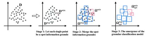 The Blueprint Of The Proposed Fuzzy Granular Classification Method Download Scientific Diagram