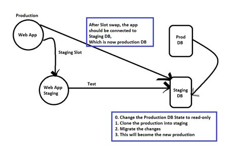 Azure How To Switch Database Connection While Staging To Production Hot Swap Stack Overflow