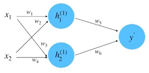 反向传播算法（back Propagation Csdn博客