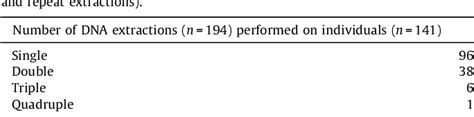 Table 1 From Comparison Of Morphological And Molecular Genetic Sex Typing On Mediaeval Human